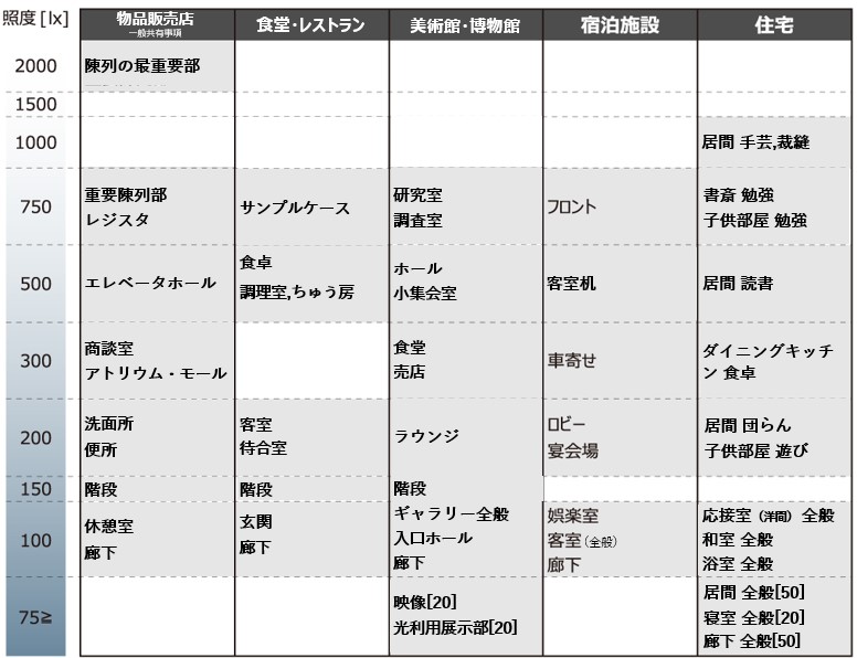 ルクス 目安一覧 jis – 照度 一覧表 – ZUCICY