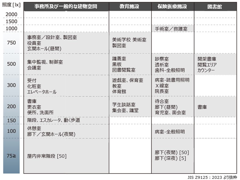 病室照度基準 – 病室の環境条件 明るさ , CCU設置のための指針 – DEMWSJ